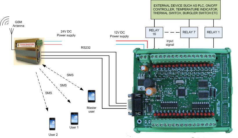 SMS Alerting Modem