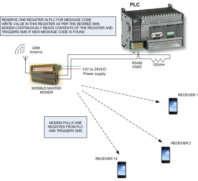 PLC Modem